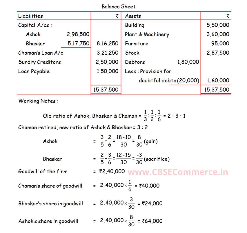 Solution of Q 34 Retirement of Partner TS Grewal 2022-23 [CBSE] - CBSE ...