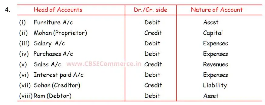 Solution of Q 4 Accounting Procedures-Rules of Debit and Credit TS ...