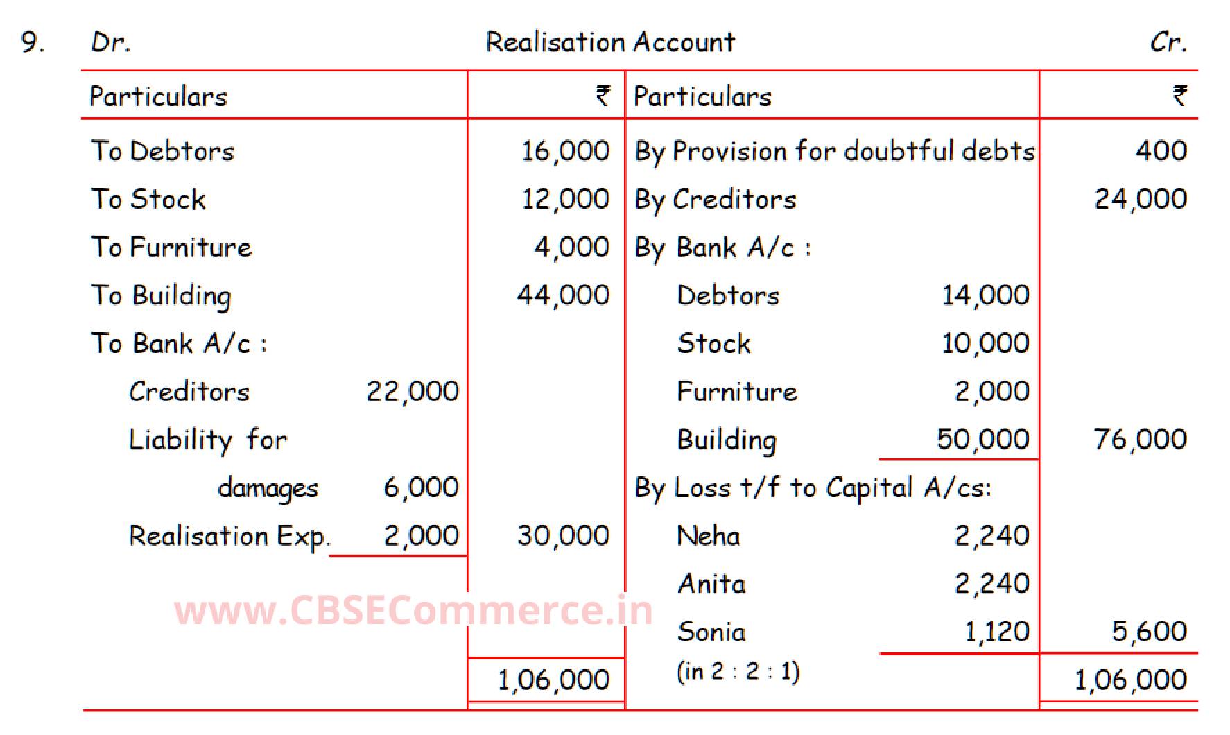 [ISC] Q. 9 Solution of Dissolution of Partnership Firm TS Grewal ISC 2023-24 Edition - CBSE Commerce
