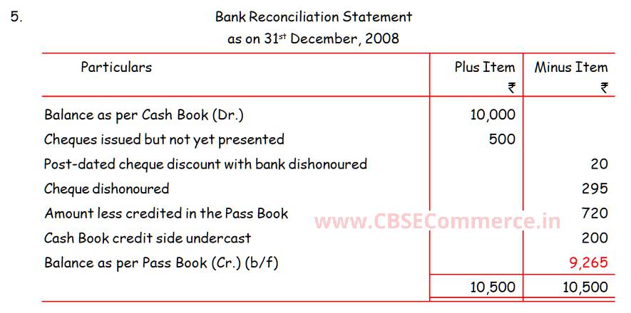 Solution of Q 5 Bank Reconciliation Statement TS Grewal Class 11 (2023 ...