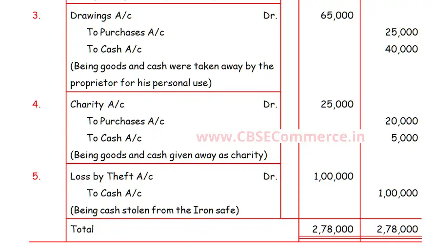 DK Goel Solutions Q 20 Chapter 9 Journal Class 11 CBSE [2023-24] - CBSE ...